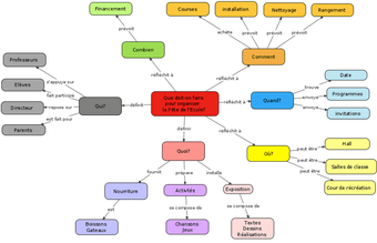 Mind mapping pour la gestion de projet