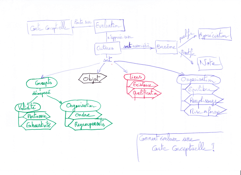 Mind mapping et carte conceptuelle