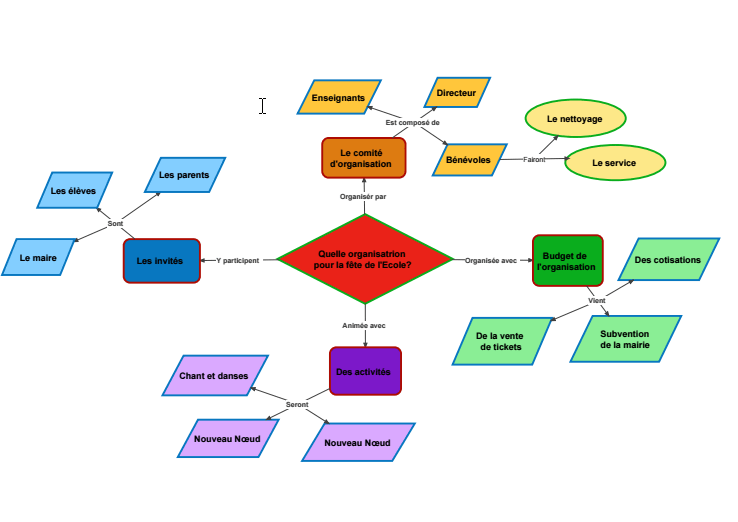 Mind mapping et carte conceptuelle