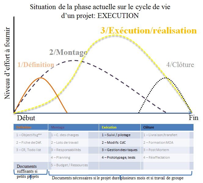 Planification de projet outils avancés