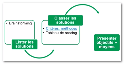 Méthodes de résolution de problème