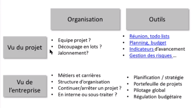 Les notions fondamentales de la gestion de projet