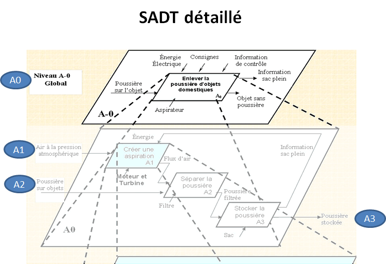 Planification de projet outils avancés