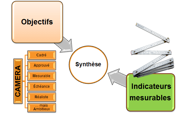 Méthodes de résolution de problème