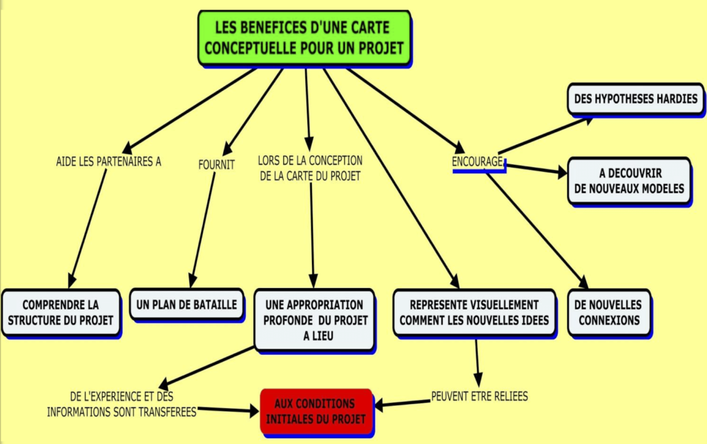 Management visuel de projet - MOOC Gestion de Projet - Les ressources